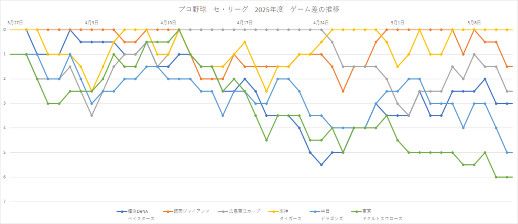 プロ野球(パ/セリーグ)のゲーム差・貯金推移をグラフで(2025) | Curlpingの学びblog